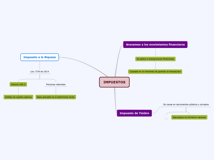 IMPUESTOS - Mind Map
